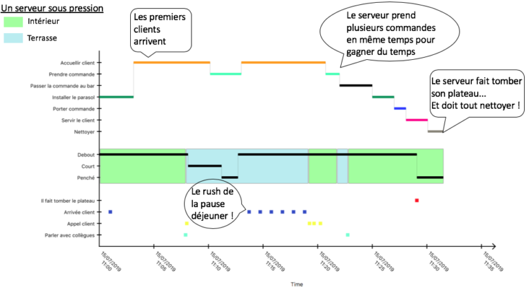 L’outil – Les chroniques d'ActoGraph